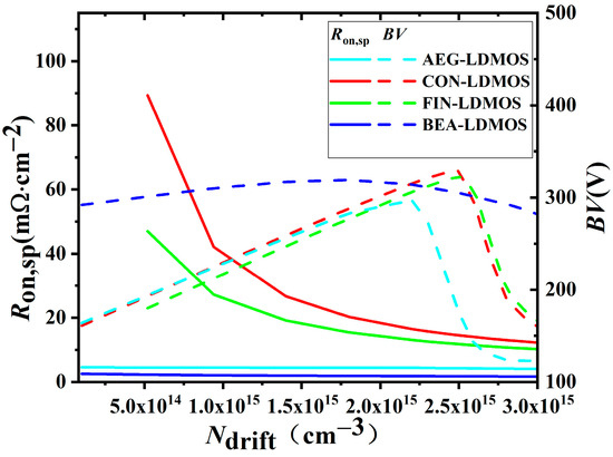 A FIN-LDMOS with Bulk Electron Accumulation Effect