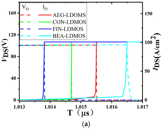 A FIN-LDMOS with Bulk Electron Accumulation Effect
