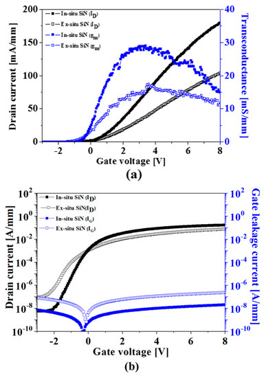 Improvement of Dynamic On-Resistance in GaN-Based Devices with a High ...