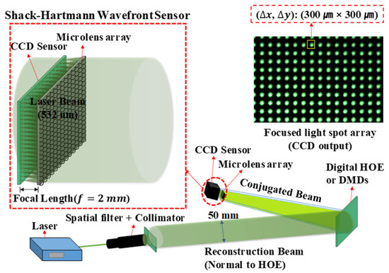 Micromachines | Free Full-Text | Wavefront Characteristics of a Digital ...