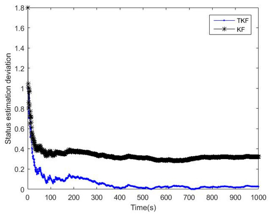 The Tobit-Unscented-Kalman-Filter-Based Attitude Estimation Algorithm ...