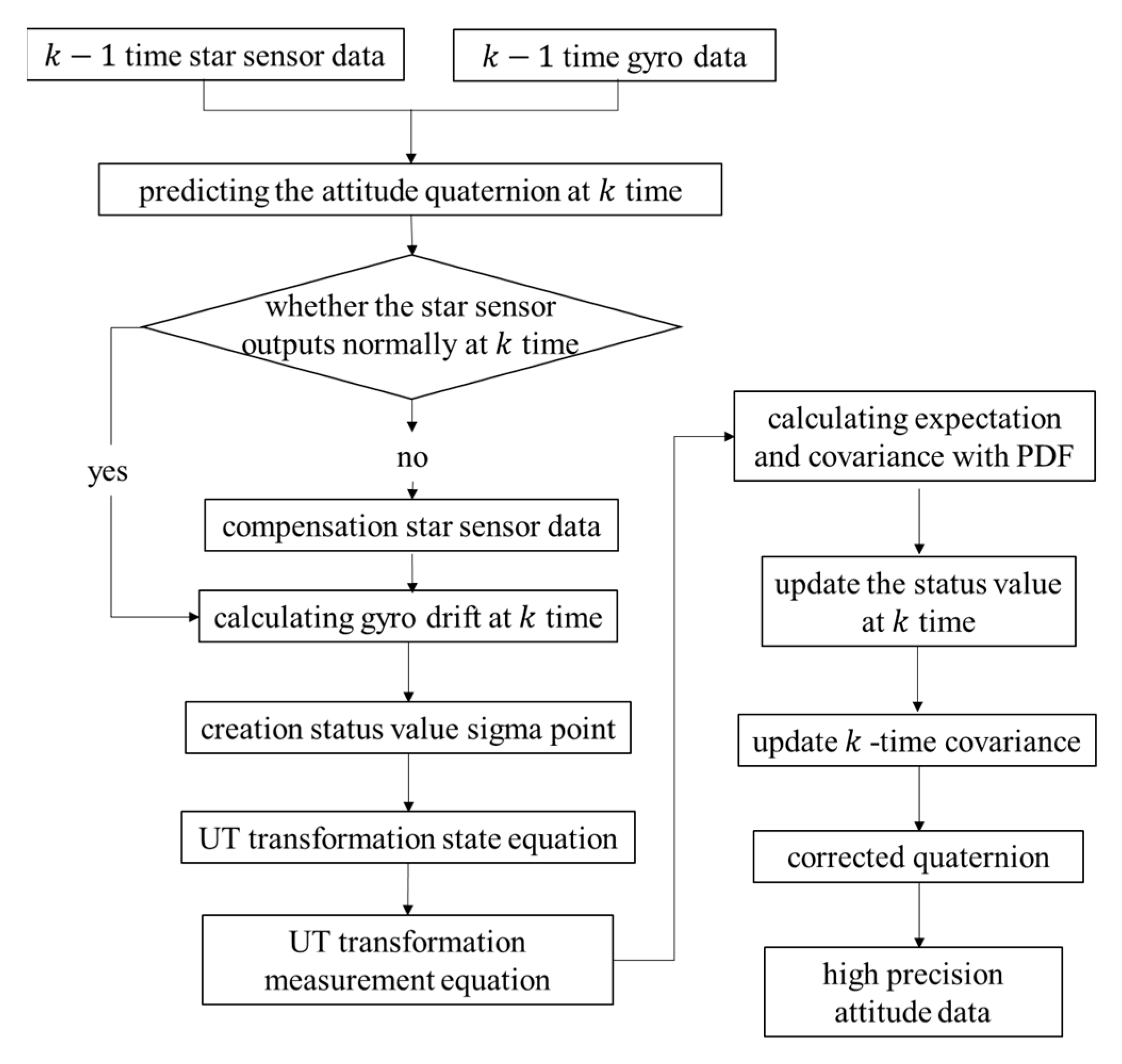 The Tobit-Unscented-Kalman-Filter-Based Attitude Estimation Algorithm Using the Star Sensor and ...