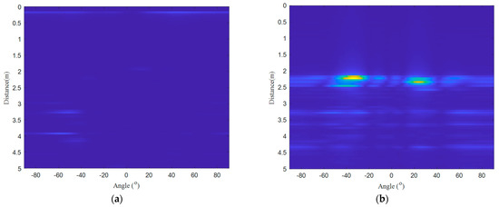 Multi-Person 2-D Positioning Method Based on 77 GHz FMCW Radar