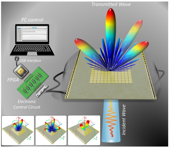 1-Bit Transmission-Type Digital Programmable Coding Metasurface with Multi-Functional Beam ...
