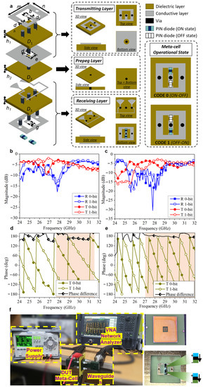 1-Bit Transmission-Type Digital Programmable Coding Metasurface with Multi-Functional Beam ...