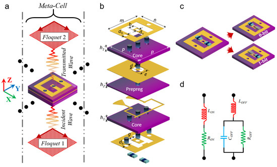 1-Bit Transmission-Type Digital Programmable Coding Metasurface with Multi-Functional Beam ...