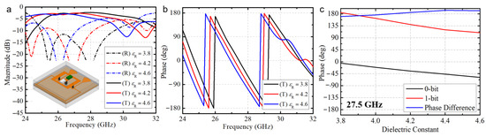 1-Bit Transmission-Type Digital Programmable Coding Metasurface with Multi-Functional Beam ...