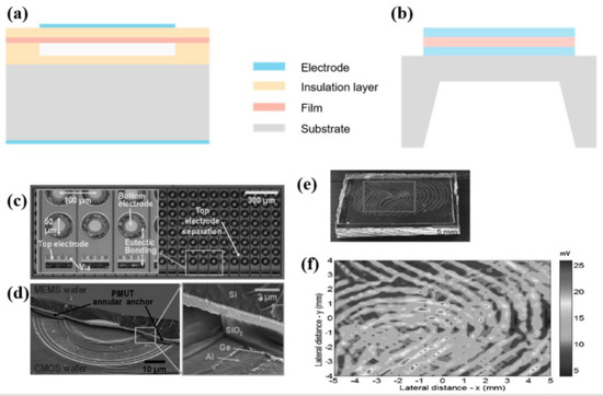 A Review of Fingerprint Sensors: Mechanism, Characteristics, and ...
