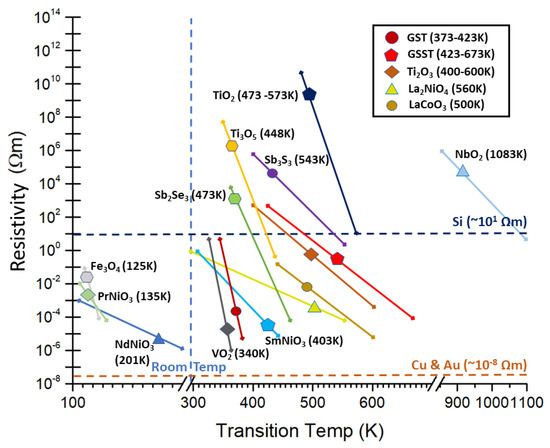 Micromachines | Free Full-Text | A Review of Phase-Change Materials and ...