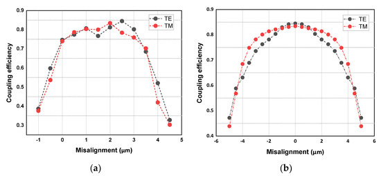 Design and Manufacture of Polarization-Independent 3D SOI Vertical ...
