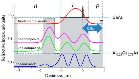 Progress of Edge-Emitting Diode Lasers Based on Coupled-Waveguide Concept