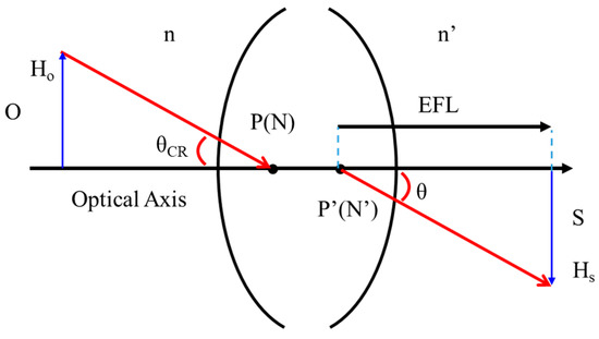 Optical Design of a Miniaturized 10× Periscope Zoom Lens for Smartphones