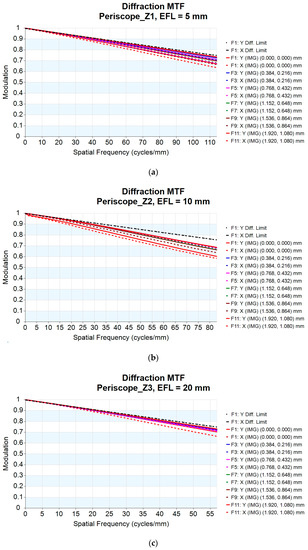 Optical Design of a Miniaturized 10× Periscope Zoom Lens for Smartphones