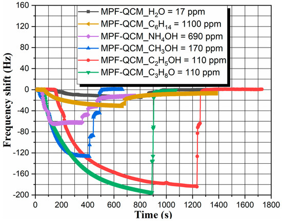 Metal–Phenolic Film Coated Quartz Crystal Microbalance as a Selective ...