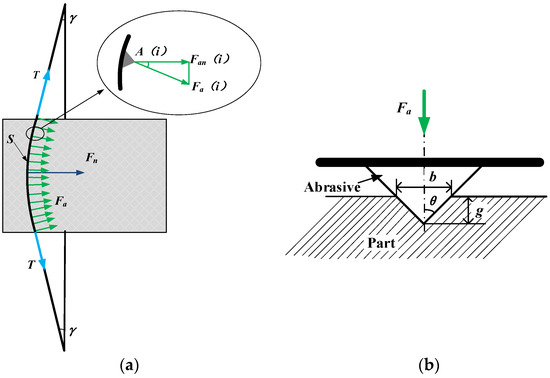 Fixed-Diamond Abrasive Wire-Saw Cutting Force Modeling Based on Changes ...