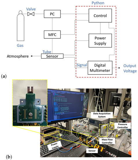 Thermal Flow Meter with Integrated Thermal Conductivity Sensor