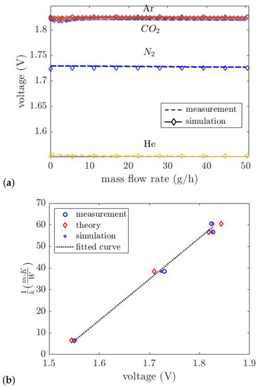 Thermal Flow Meter with Integrated Thermal Conductivity Sensor