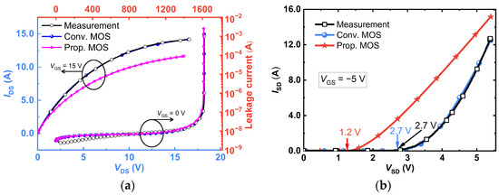 A SiC Planar MOSFET with an Embedded MOS-Channel Diode to Improve ...