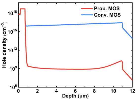 A SiC Planar MOSFET with an Embedded MOS-Channel Diode to Improve ...