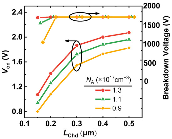 A SiC Planar MOSFET with an Embedded MOS-Channel Diode to Improve ...
