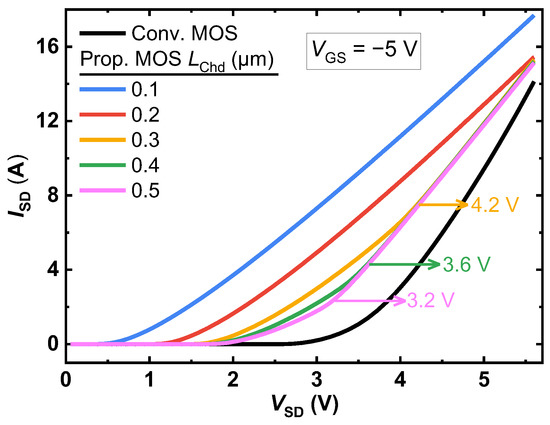 A SiC Planar MOSFET with an Embedded MOS-Channel Diode to Improve ...