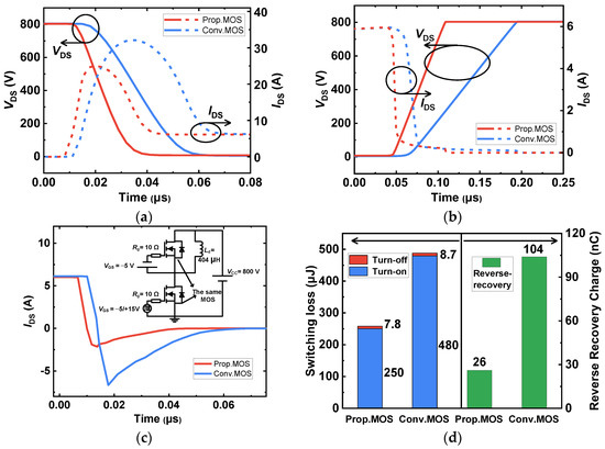 A SiC Planar MOSFET with an Embedded MOS-Channel Diode to Improve ...