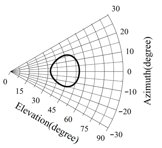 Measurement and Correction of Pointing Error Caused by Radio Telescope Alidade Deformation based ...