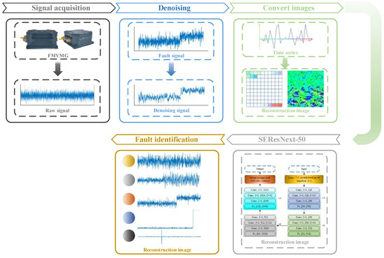 A Fault Diagnosis Method of Four-Mass Vibration MEMS Gyroscope Based on ...