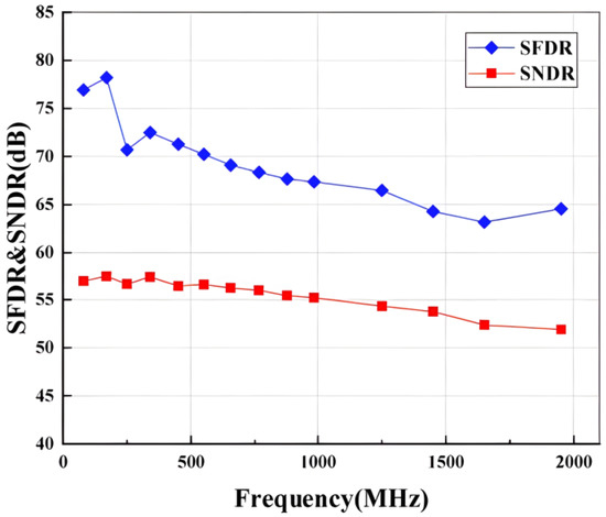 A 12-Bit 2 GS/s Single-Channel High Linearity Pipelined ADC in 40 nm CMOS