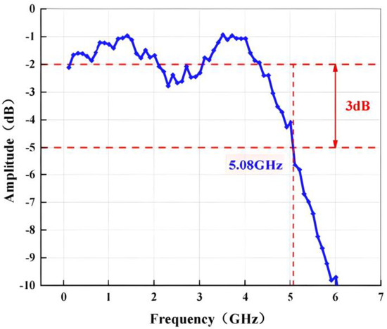 A 12-Bit 2 GS/s Single-Channel High Linearity Pipelined ADC in 40 nm CMOS