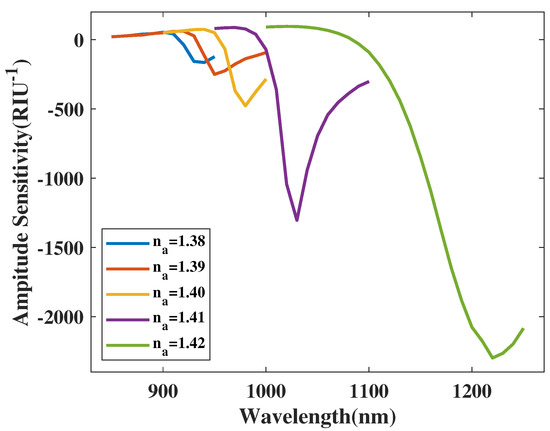 A D-Shaped SPR-Based PCF Sensor with an Extremely High-Amplitude ...
