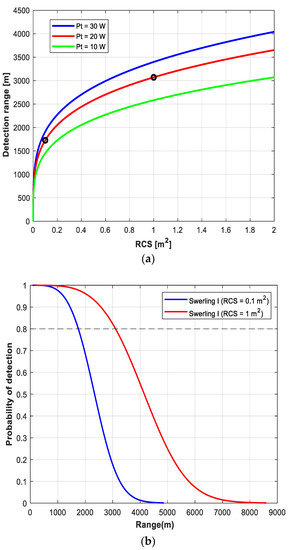 Design of Wideband FMCW Radar Transceiver System Using Photonic Elements