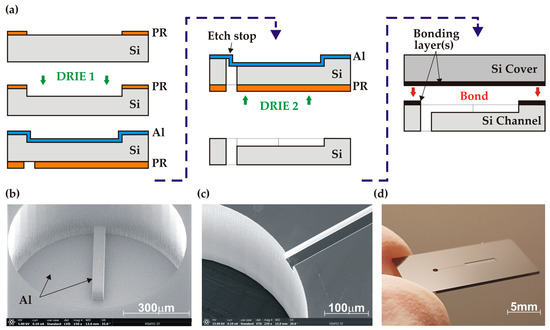 Comparison of Anodic and Au-Au Thermocompression Si-Wafer Bonding ...