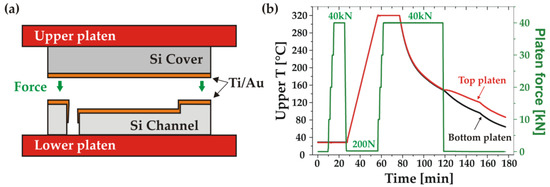 Comparison of Anodic and Au-Au Thermocompression Si-Wafer Bonding ...