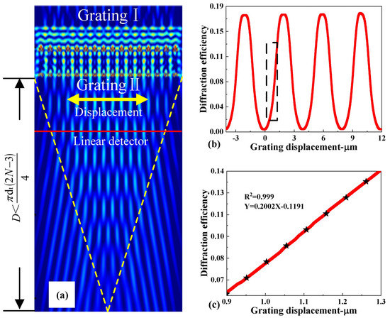 Design and Demonstration of an In-Plane Micro-Optical-Electro ...