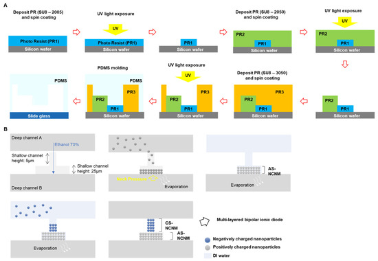 Multi-Layered Bipolar Ionic Diode Working in Broad Range Ion Concentration
