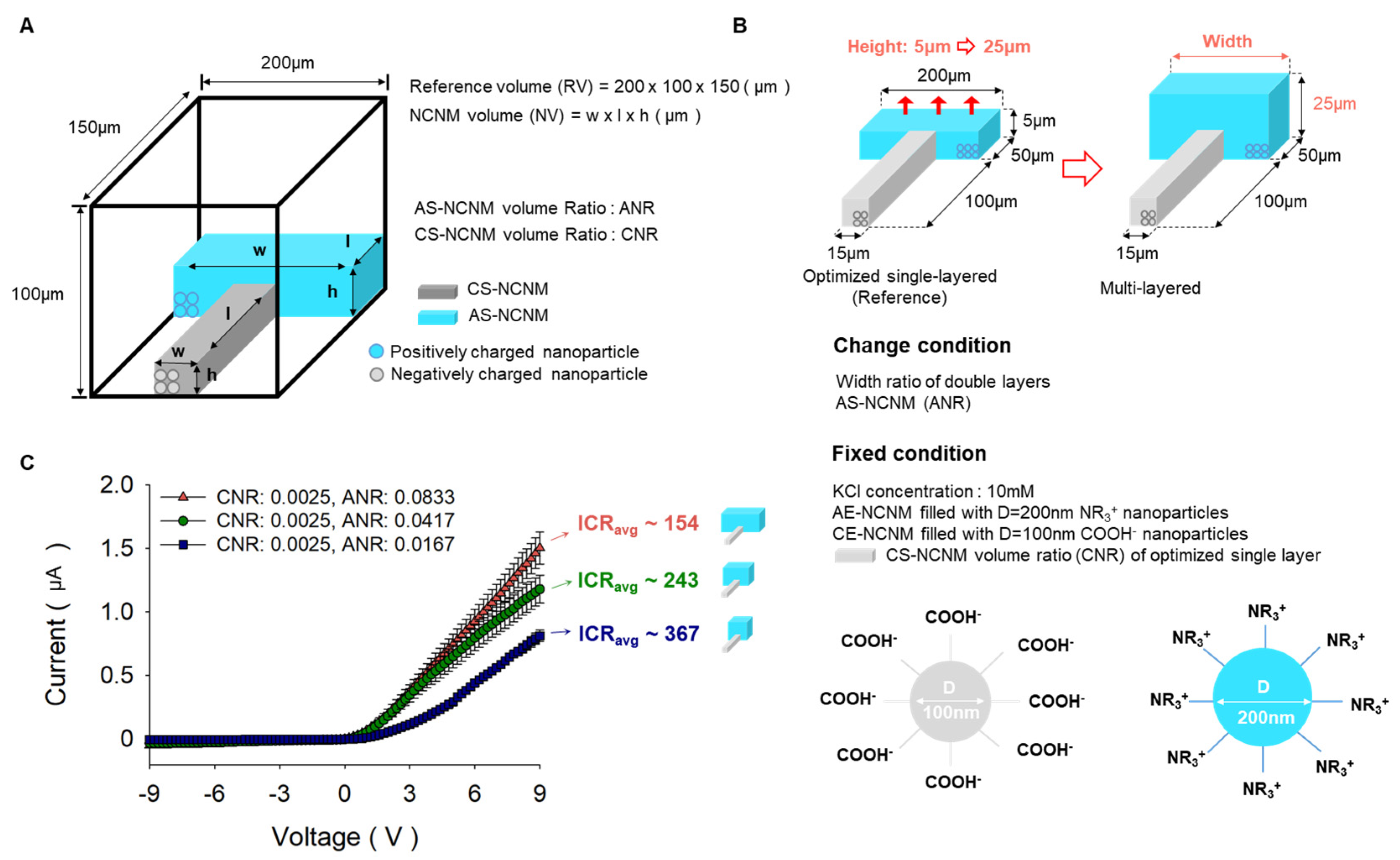 Multi-Layered Bipolar Ionic Diode Working in Broad Range Ion Concentration