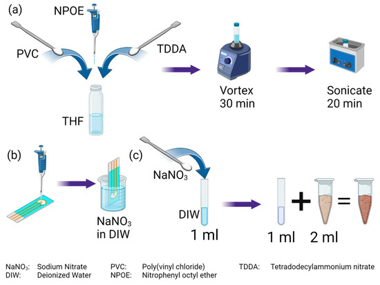 Electrochemical Soil Nitrate Sensor for In Situ Real-Time Monitoring