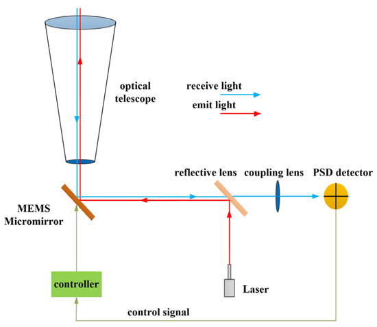 Beam Scanning and Capture of Micro Laser Communication Terminal Based ...