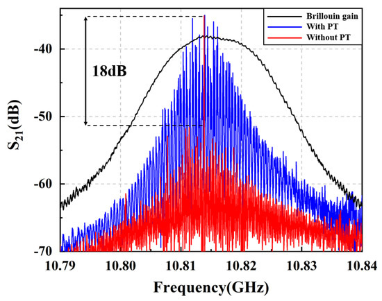 Ultra-Narrow Bandwidth Microwave Photonic Filter Implemented by Single ...
