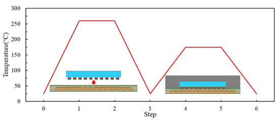 Development of ANN-Based Warpage Prediction Model for FCCSP via ...