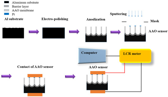 An Effective Resistive-Type Alcohol Vapor Sensor Using One-Step Facile ...