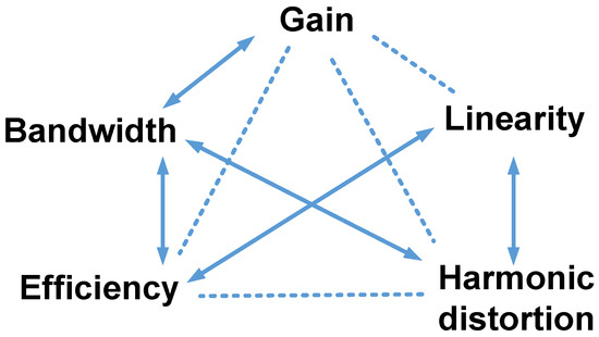 Power Amplifier Design for Ultrasound Applications