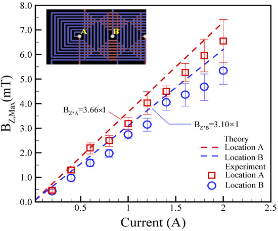 Magnetic Beads inside Droplets for Agitation and Splitting Manipulation ...