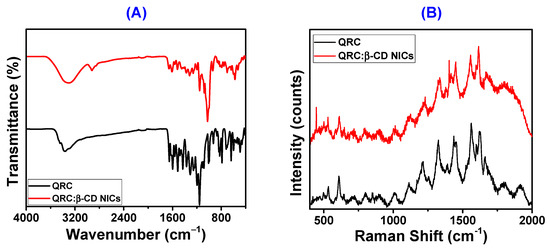 Preparation and Characterization of a Nano-Inclusion Complex of ...