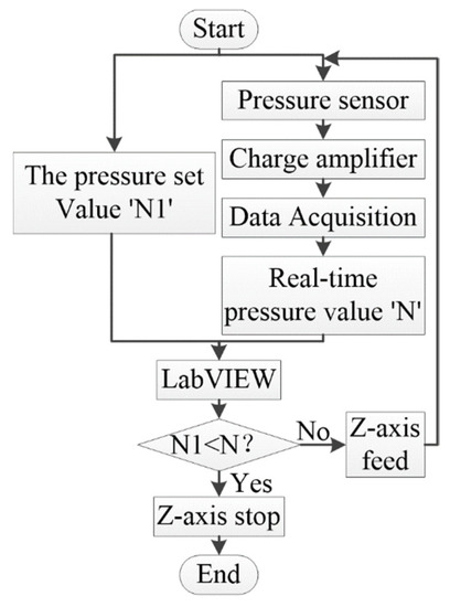 Design of a Template-Based Electrophoretically Assisted Micro ...