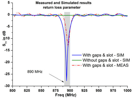 Improved Stable Read Range of the RFID Tag Using Slot Apertures and ...