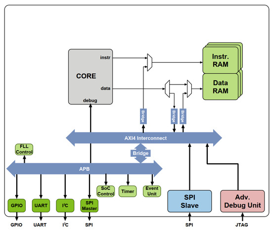RisCO2: Implementation and Performance Evaluation of RISC-V Processors for Low-Power CO2 ...