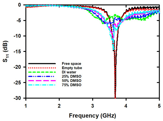 Microwave Sensor for the Determination of DMSO Concentration in Water ...