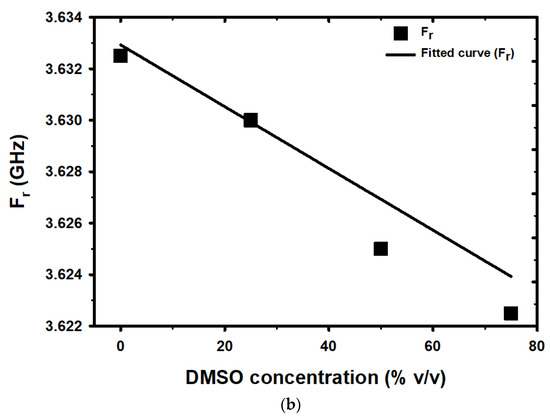 Microwave Sensor for the Determination of DMSO Concentration in Water ...